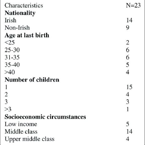 Characteristics Of The Study Participants Download Scientific Diagram