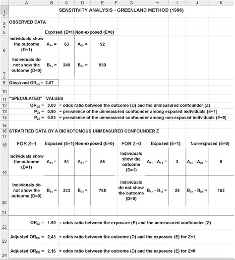 Figure 1 From Sensitivity Analysis For Unmeasured Confounders Using An Electronic Spreadsheet