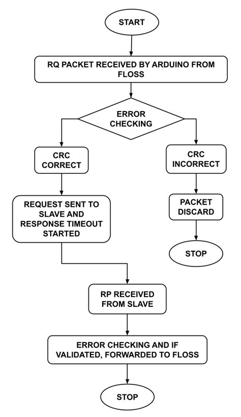 Index Of Floss Arduino Manuals Fossee Scilab Arduino User Code Modbus Figures
