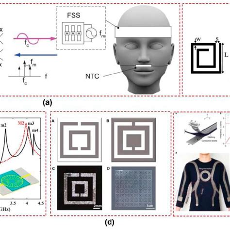 Metamaterial Sensors A Modulated Fss 36 B Spiral Resonator 37 Download Scientific
