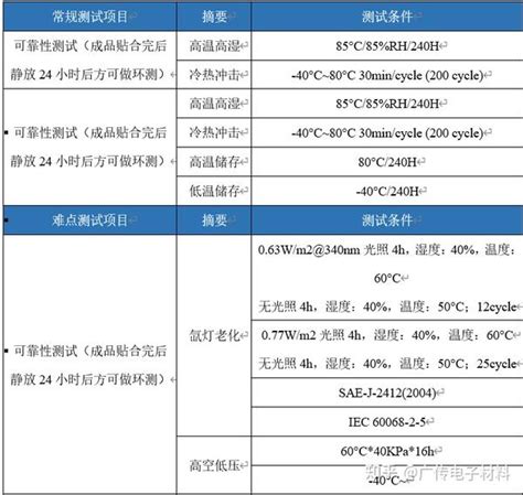 光学胶的标准测试项目 知乎