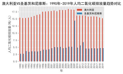 澳大利亚vs圣基茨和尼维斯人均二氧化碳排放量趋势对比1990年 2019年and数据kitts