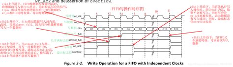 Fifo的读写操作时序图fifo读写时序 Csdn博客