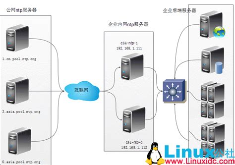ntp服务器搭建 csdn博客