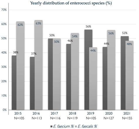 Trends In Enterococcus Faecium Bacteremia Exploring Risk Factors With Emphasis On Prior