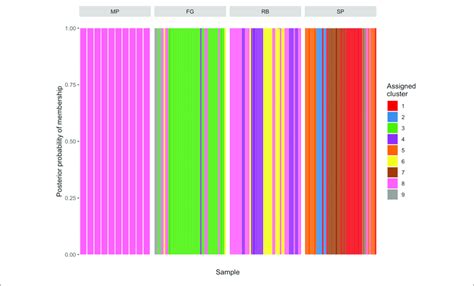 Discriminant Analysis Of Principal Components Dapc Genotype