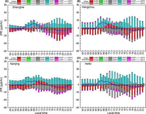 Diurnal Variations Of Atmospheric Process Contributions To O3 At The Download Scientific