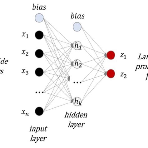 the architecture of a feed forward neural network download scientific diagram