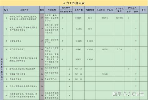 2023员工岗位工作盘点表通用xls 知乎
