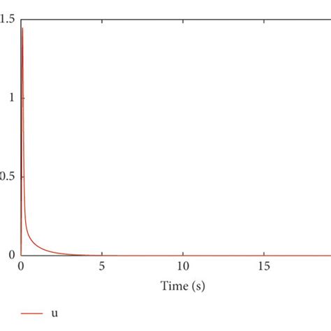The System Input For Proposed Control Download Scientific Diagram