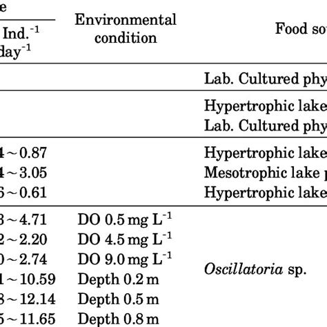 Filtering Rates Of The Freshwater Mussels Download Table