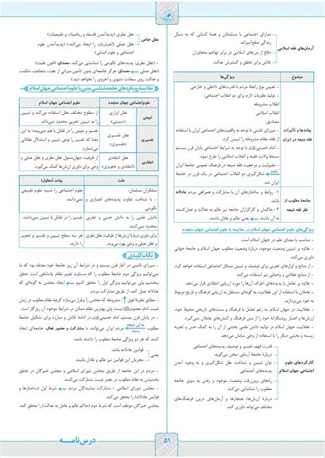 دانلود پی دی اف کتاب جامع شناسی دوازدهم انسانی شب امتحان خیلی سبز 52