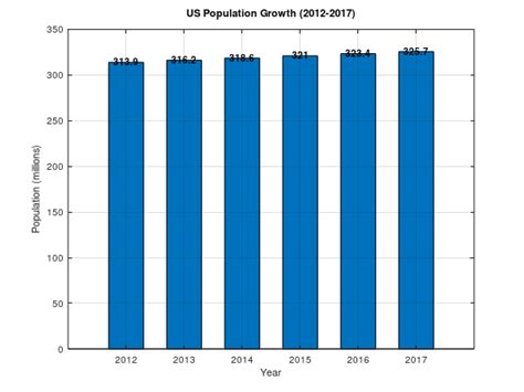 Solved Provide A Matlaboctave Code For The Given Bar Graph