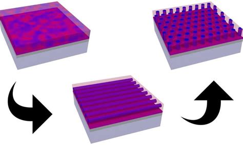 Researchers Engineer New Pathways For Self Assembled Nanostructures — Science Bulletin