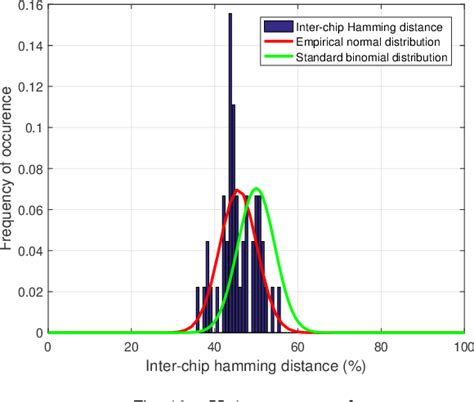 Figure 10 From Improved Reliability Of Fpga Based Puf Identification