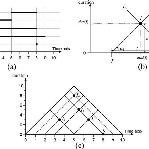 The Transformation From The Linear Representation To The Triangular Download Scientific Diagram