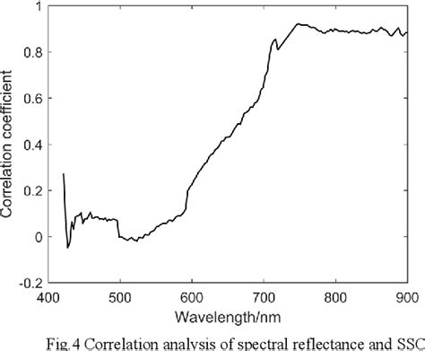 Table 3 From Successive Projections Algorithm For Feature Bands Extraction Of Suspended Sediment