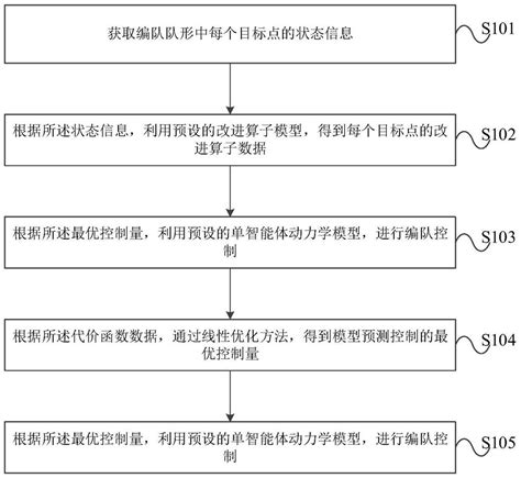Formation Control Method And System Based On Model Predictive Control Eureka Patsnap