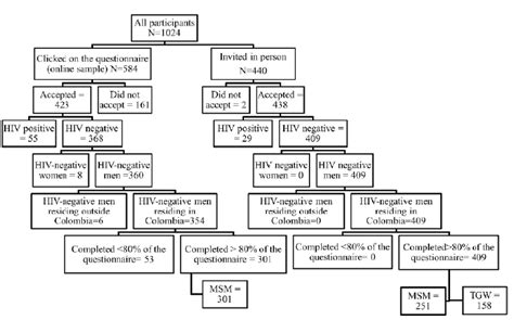 Hiv Pre Exposure Prophylaxis Awareness Eligibility And Intention In