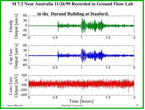 Ppt An Affordable Broadband Seismometer The Capacitive Geophone Aaron Barzilai 1 Tom