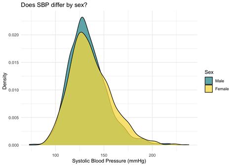Linear Regression With Categorical Predictors Foundations In Data Science