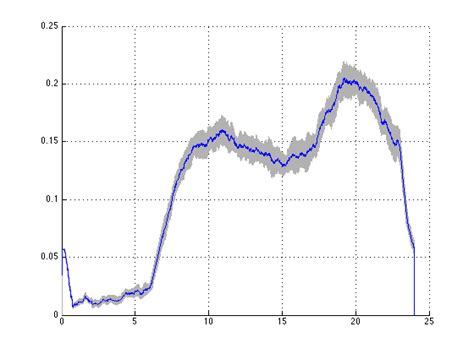 Standard Deviation Visualization For Different Time Series Cross Validated