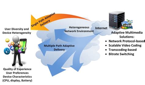 Adaptive Multimedia Delivery Over Heterogeneous Environment Main