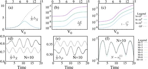 The Position Space Variance A Of N ¼ 1000 10 000 And 100 000 Bosons Download Scientific