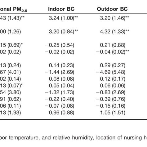 Regression Coefficients Standard Error For The Associations Between