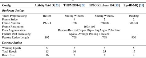 table 9 from end to end temporal action detection with 1b parameters across 1000 frames