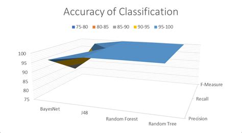 Accuracy Of Classification Of Four 4 Machine Learning Algorithm