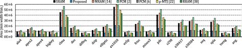 Figure 9 From A Resistive Ram Based Fpga Architecture Equipped With Efficient Programming