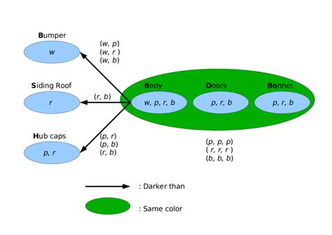 The Constraint Network Of The Car Producing Problem Download
