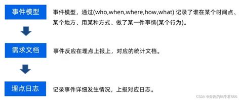 什么是数据埋点？ Csdn博客
