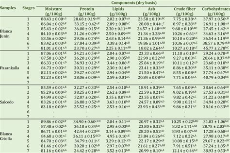 Chemical Composition Of The Quinoa Leaves By Each Phenological Stage