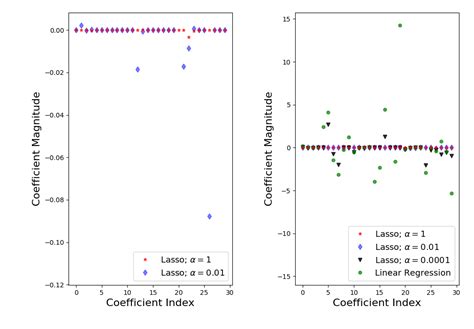 Ridge And Lasso Regression A Complete Guide With Python Scikit Learn