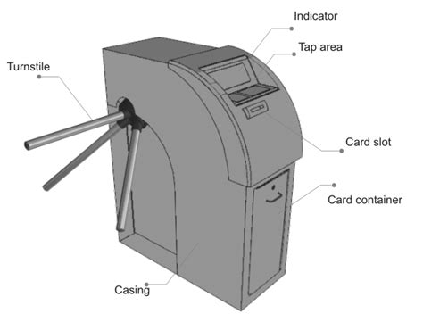 Ticketing Machine And Gate Access Download Scientific Diagram