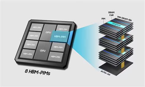 Samsung And Sk Hynix Agree To Join Forces To Push Lpddr6 Pim Memory Sources Say Ai Artificial