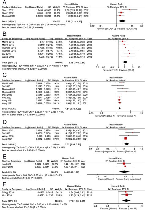 forrest plots of meta analyses of predictors of overall survival a