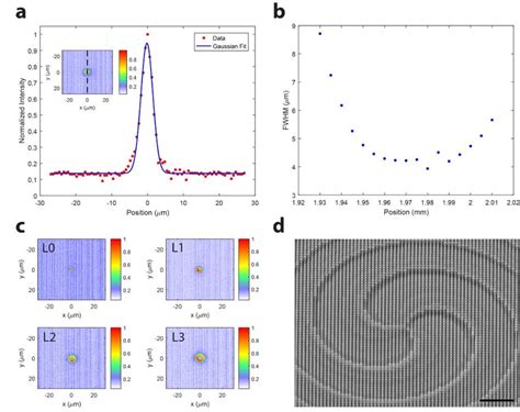 Fig S1 Characterization Of Static Metasurface Aspherical And Vortex