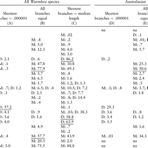 Maximum Likelihood Ancestral State Reconstruction Of Sexual System Download Scientific Diagram