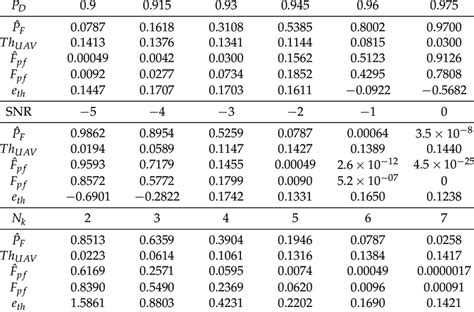 Sensitivity Table Of Performance To Spectrum Sensing Parameters Download Scientific Diagram