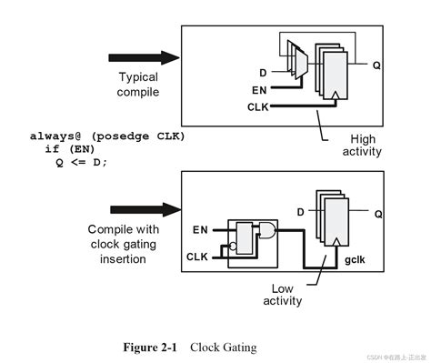 Asic低功耗设计：时钟门控、门级优化与多vdd策略 Csdn博客