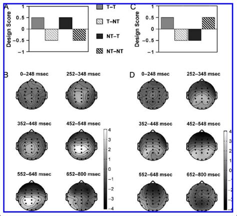 The Significant Latent Variables LV In The Nonrotated Task PLS Download Scientific Diagram