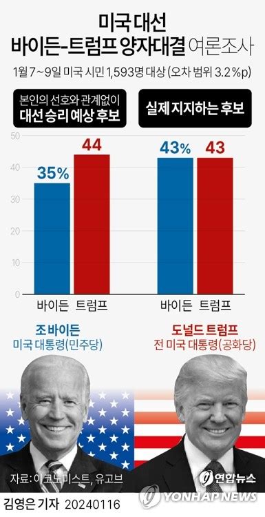 [그래픽] 미국 대선 바이든 트럼프 양자대결 여론조사 연합뉴스