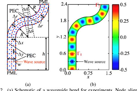 Figure 1 From Interpolating Moving Least Squares Based Meshless Time