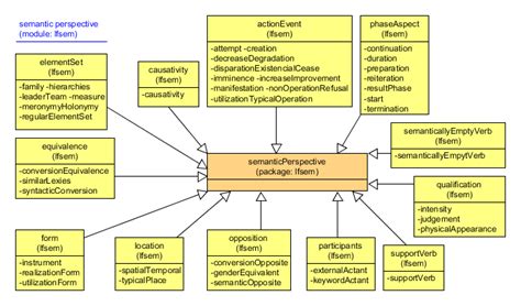 Semantic Perspective Module Lfsem Contains Twelve Classes Used To