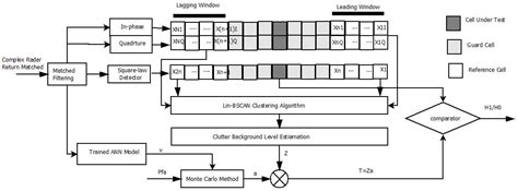 Multiple Targets Cfar Detection Performance Based On An Intelligent Clustering Algorithm In K