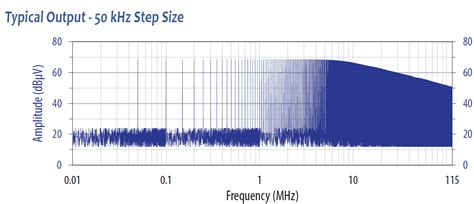 Conducted Comb Generator With 10 And 50 Kilohertz Step Sizes