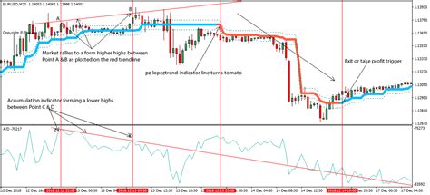 Accumulation Forex Trading Strategy